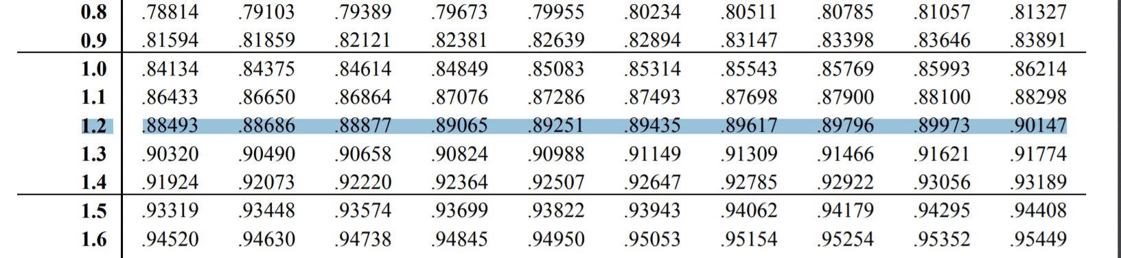 Z Score Table: Definition, Use and Z Score Calculator (2026)