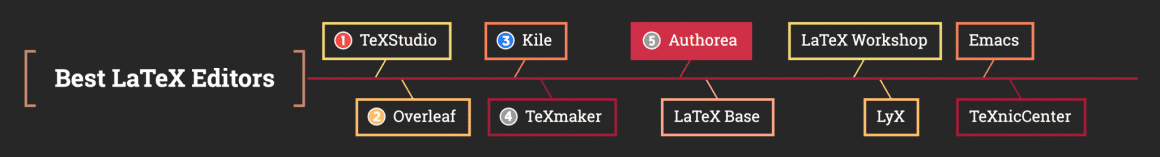 10 Best LaTeX Editors for Windows and Mac – Gaurav Tiwari