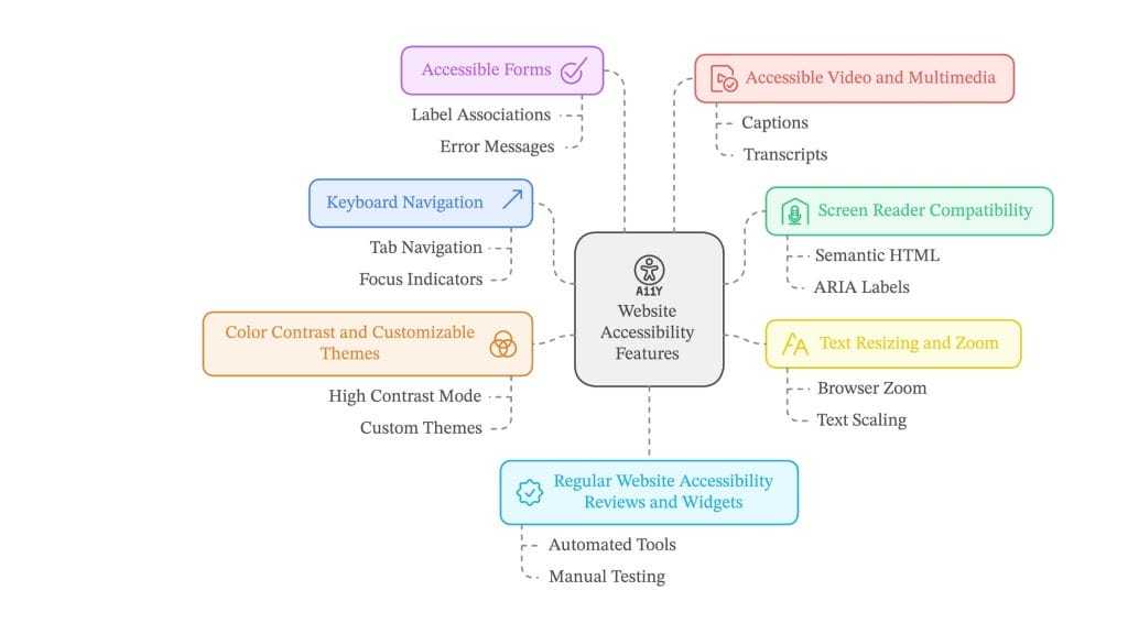 Top 7 Accessibility Features Every Website Should Include - Gaurav Tiwari