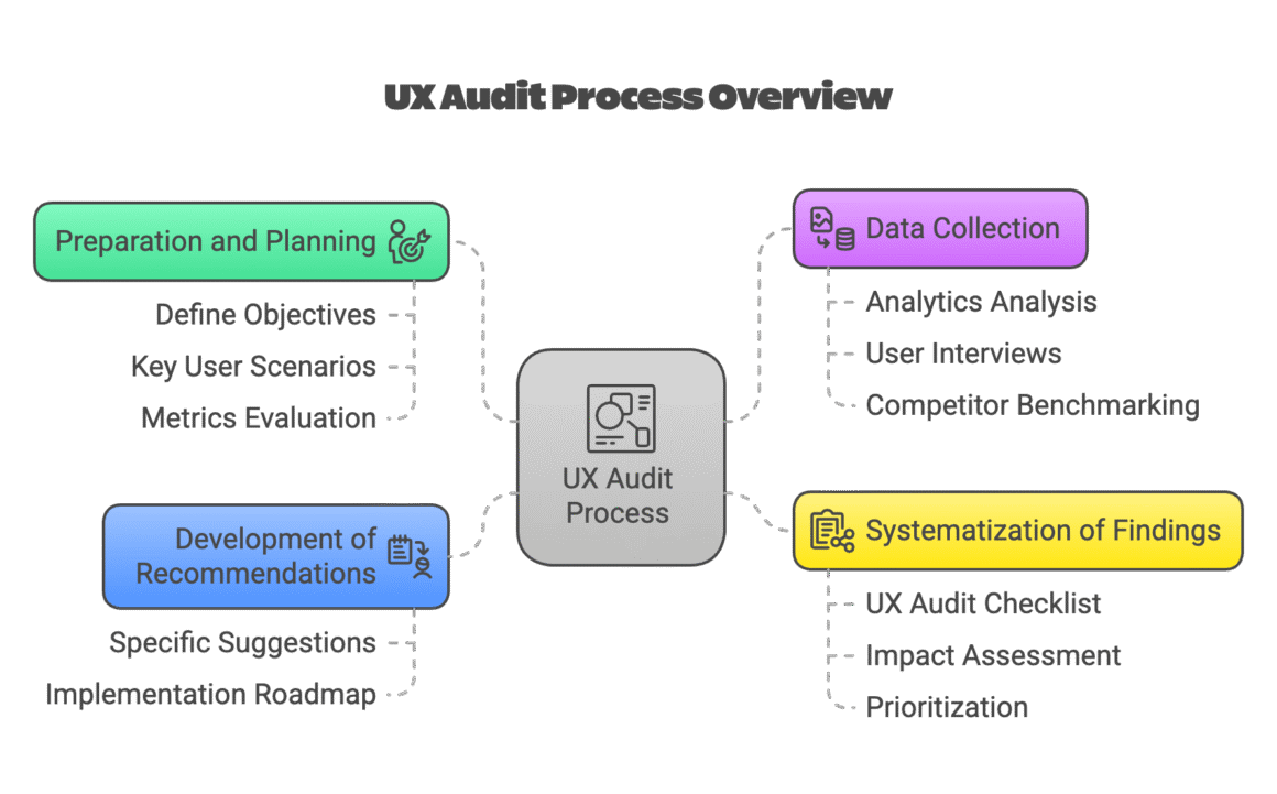 UX Audits: The Smartest Investment for SaaS Growth in 2025 – Gaurav Tiwari