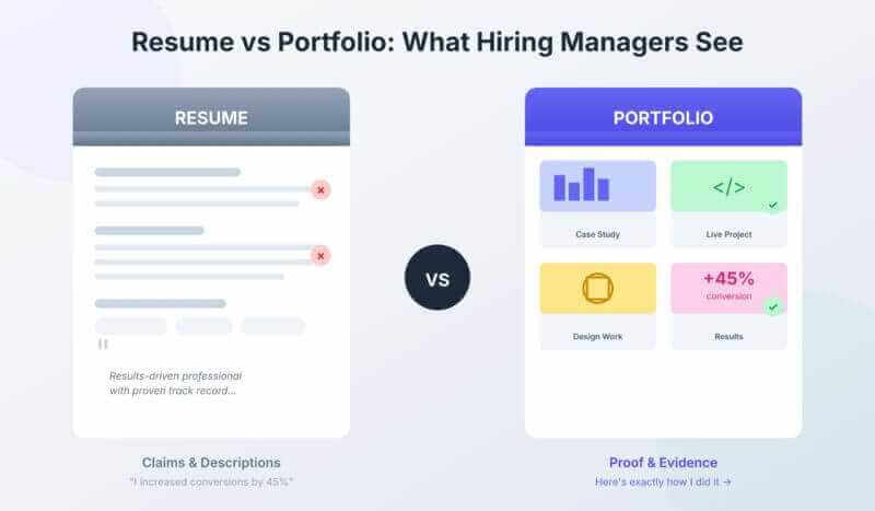 Portfolio vs Resume: Add Portfolios to Your Resume - Gaurav Tiwari